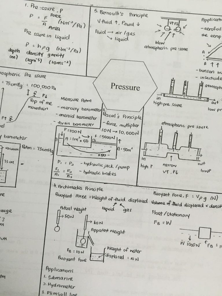SPM A+ Notes Physics Mr Sai Mun - Form 5 (KBSM) - BuukBook